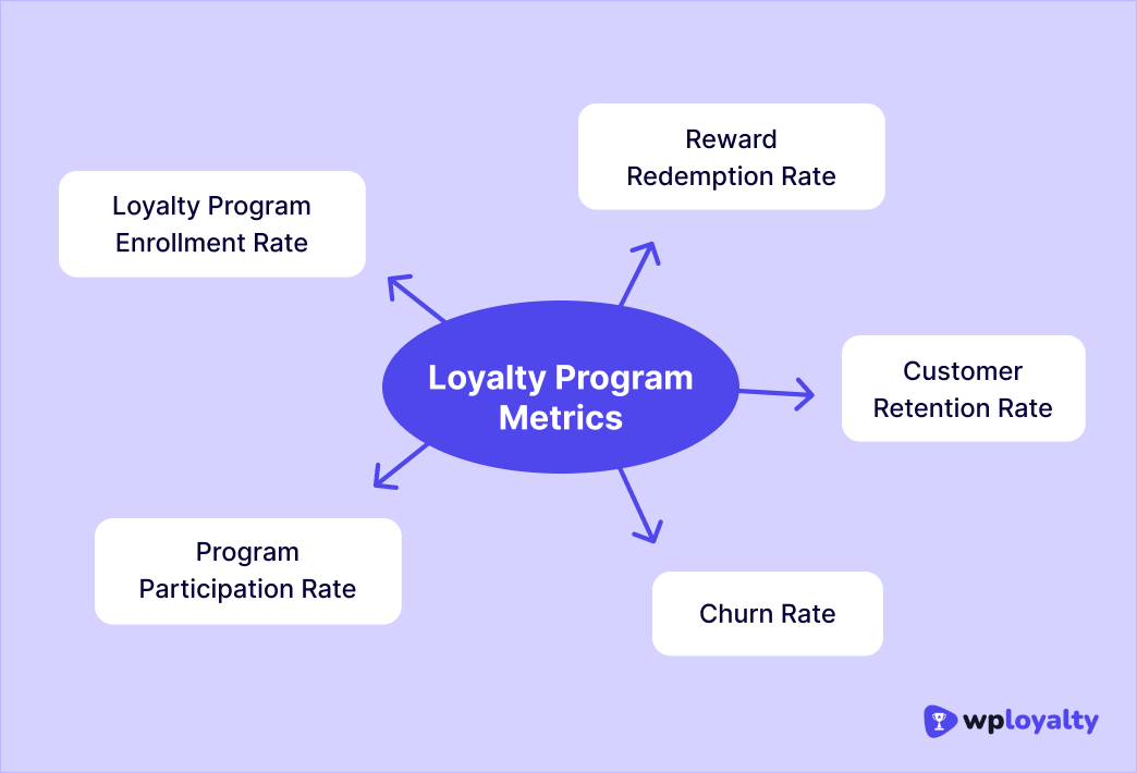 Loyalty Program KPIs to Measure Your Business Success
