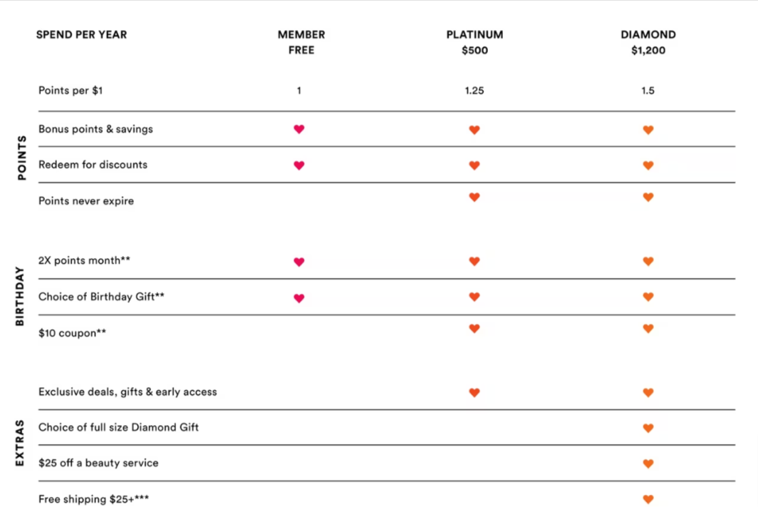 Tiered Loyalty Programs: Examples + How to Set Up Tiered Loyalty Programs: Examples + How to Set Up