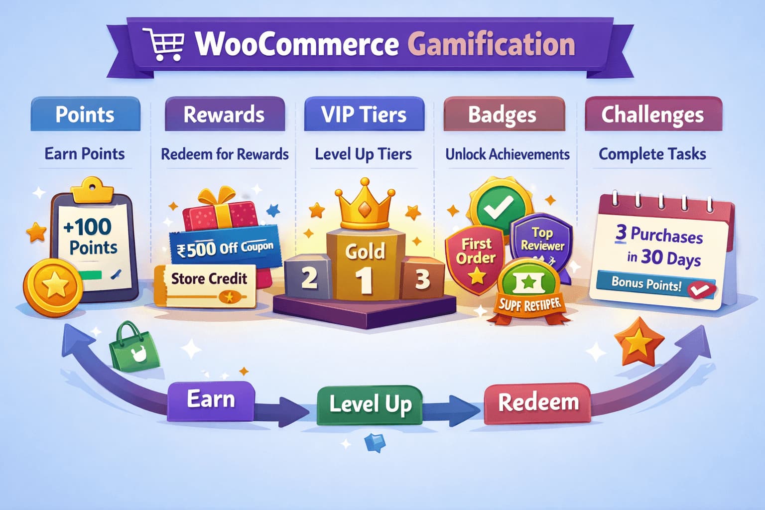 WooCommerce Gamification: Points, Tiers, Badges, and Rewards